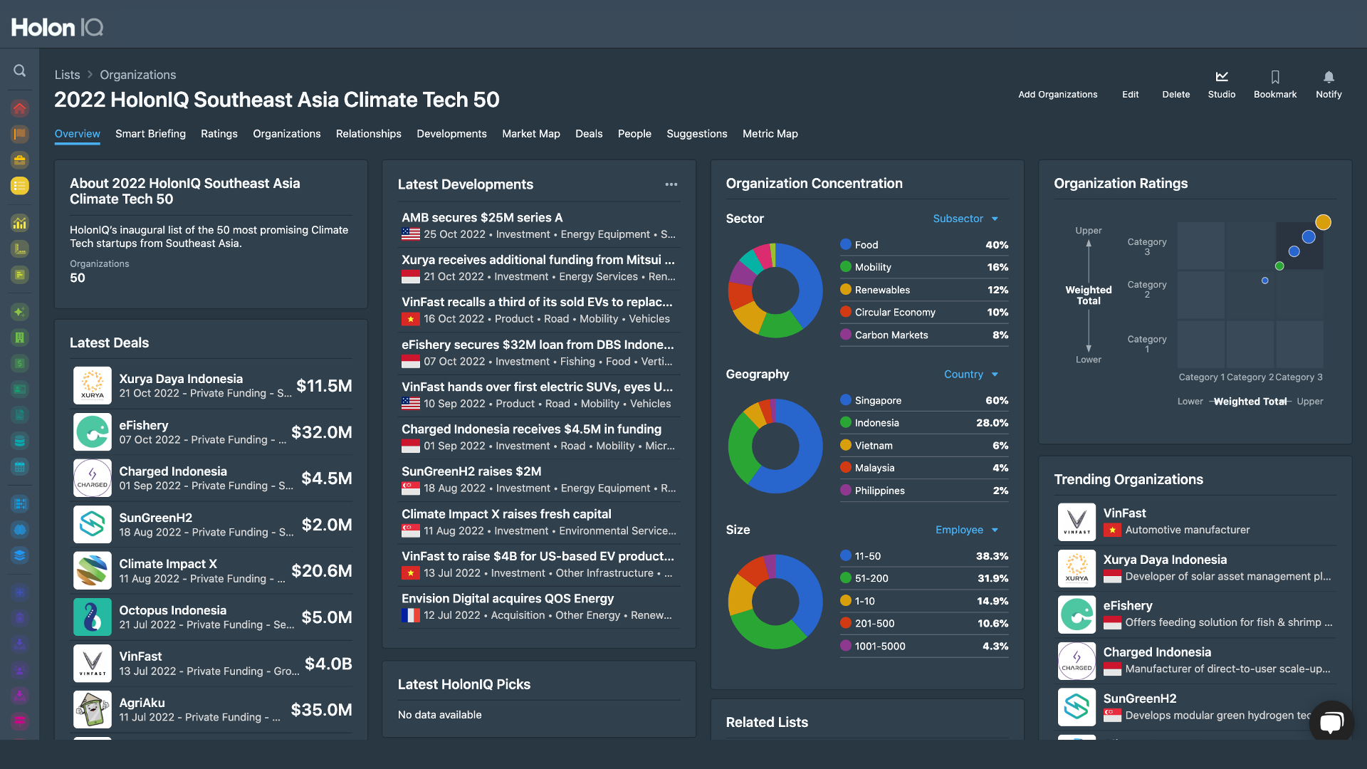 2022 HolonIQ Southeast Asia Climate Tech 50